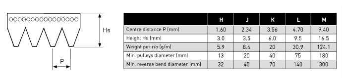 Poly V-Belts - Further Information :: Bearing Boys.co.uk